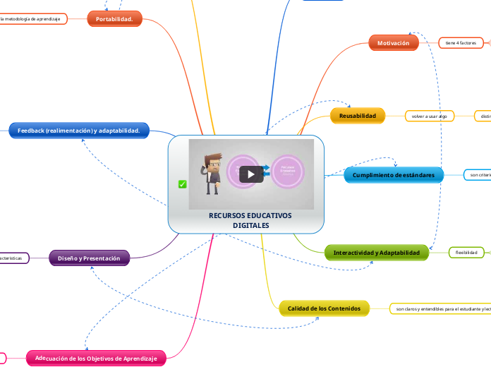 RECURSOS EDUCATIVOS DIGITALES - Mind Map